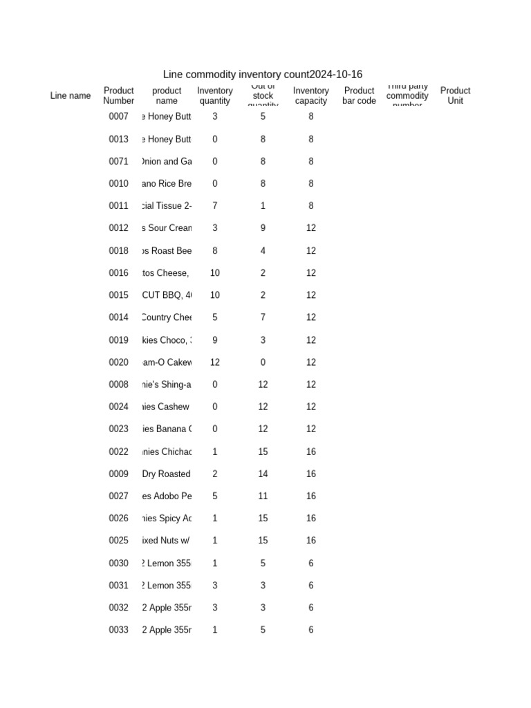Line Commodity Inventory Count | PDF | Foods | Cuisine