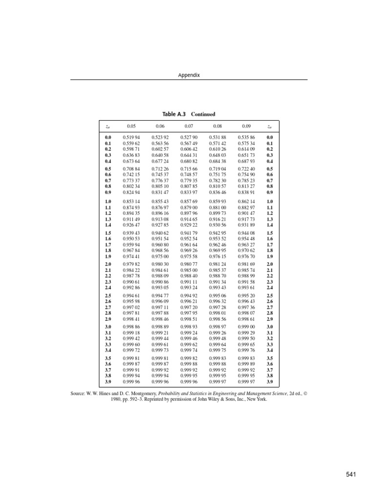Table A.3 Cumulative Normal Distribution-2 | PDF