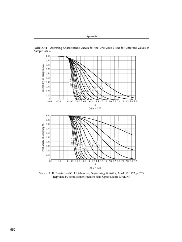 Table A.11 Operating Characteristic Curves For The One-Sided T Test For ...