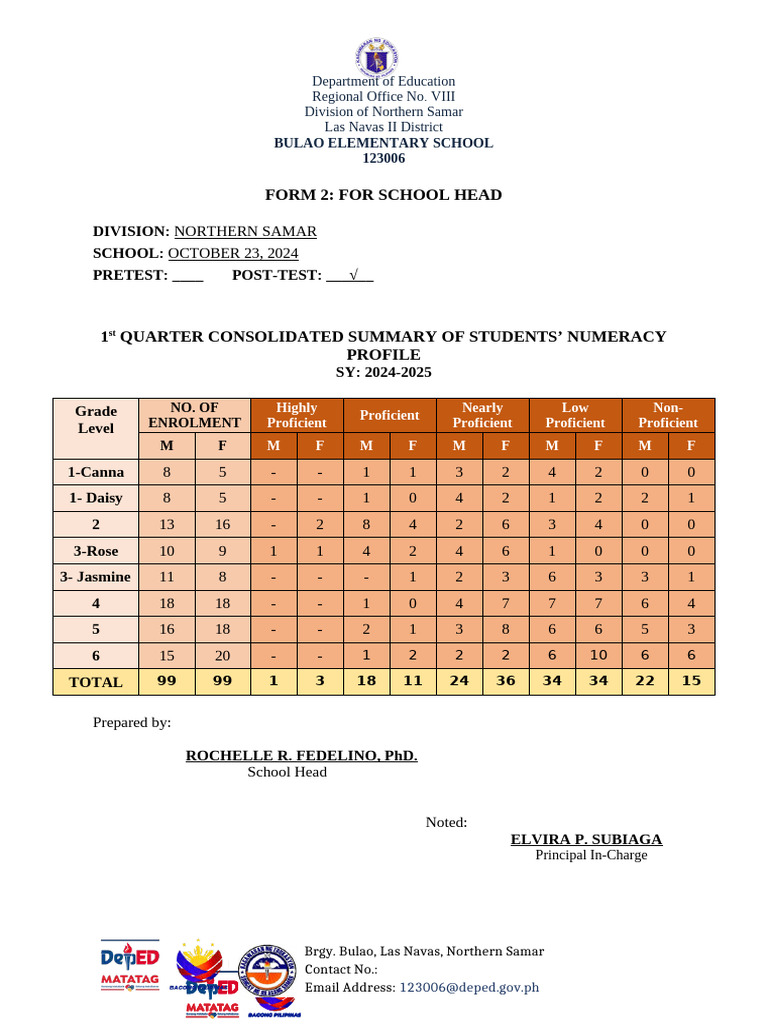 Consolidated Numeracy Q1 Post Test 2024-2025 | PDF