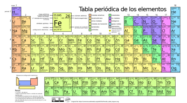 Tabal Periodica 2 | PDF | Rieles | Química