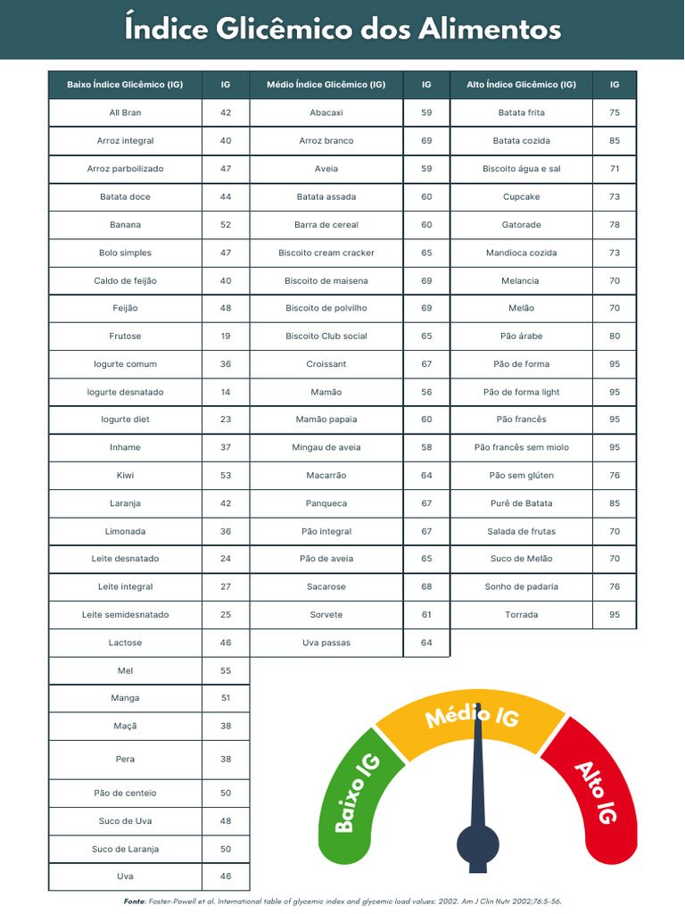 Índice Glicêmico Dos Alimentos | PDF | Pães | Alimentos básicos