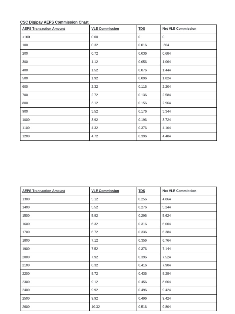 CSC Digipay AEPS Commission Chart | PDF