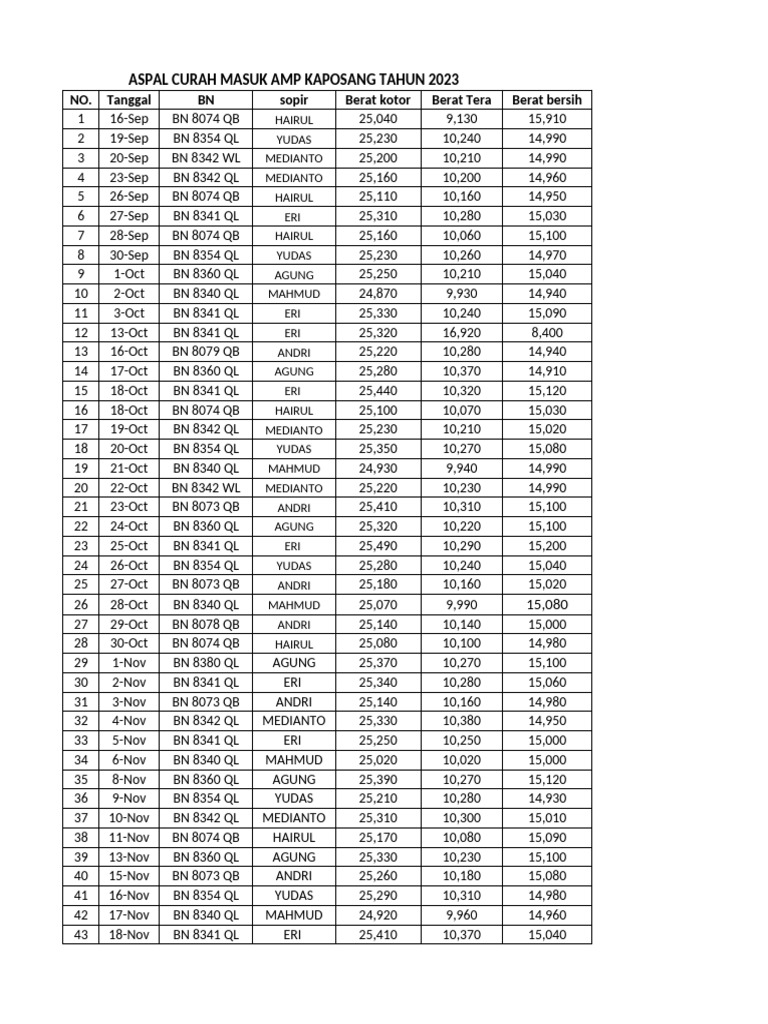 Aspal Curah Tahun 2023 | PDF