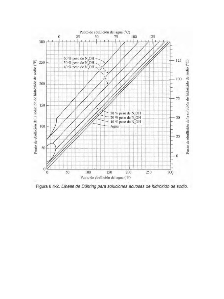Lineas de Duhring y Grafico de Entalpias | PDF
