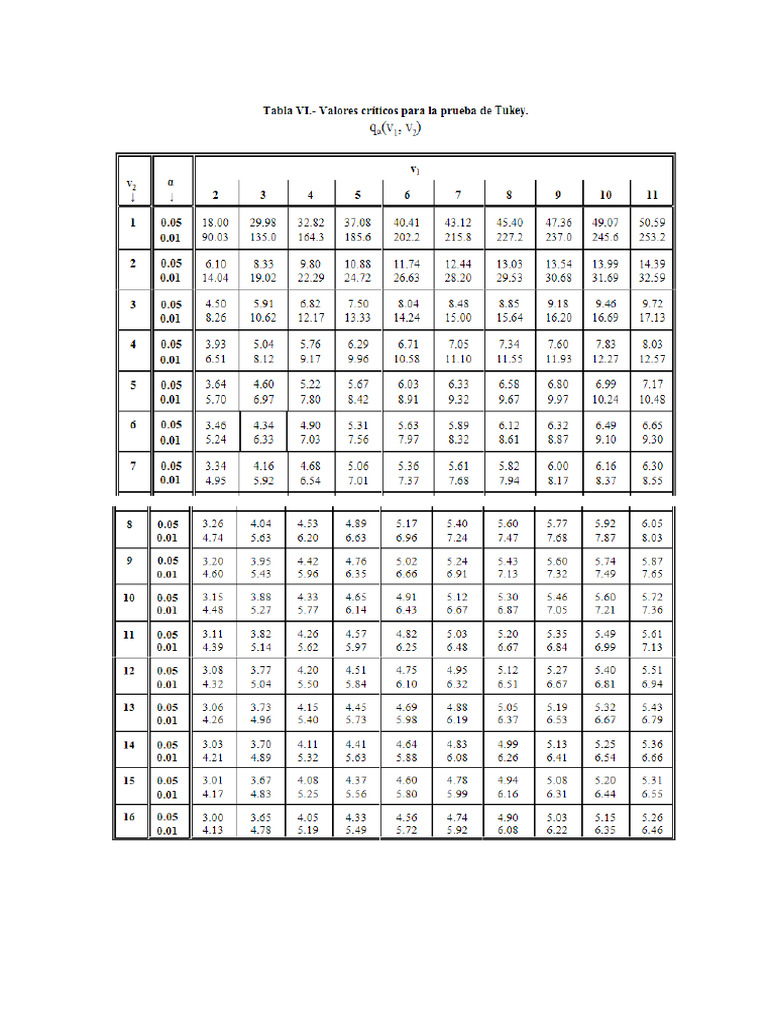 Tabla de Tukey | PDF