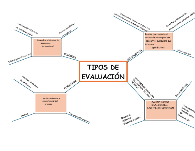 Mapa Cognitivo Tipo Panal | PDF