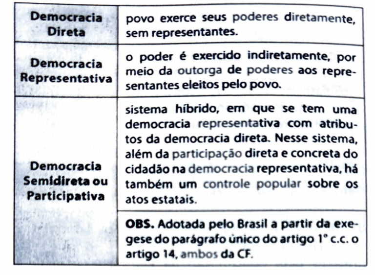 Tipos de Democracia: Direta e Representativa | PDF