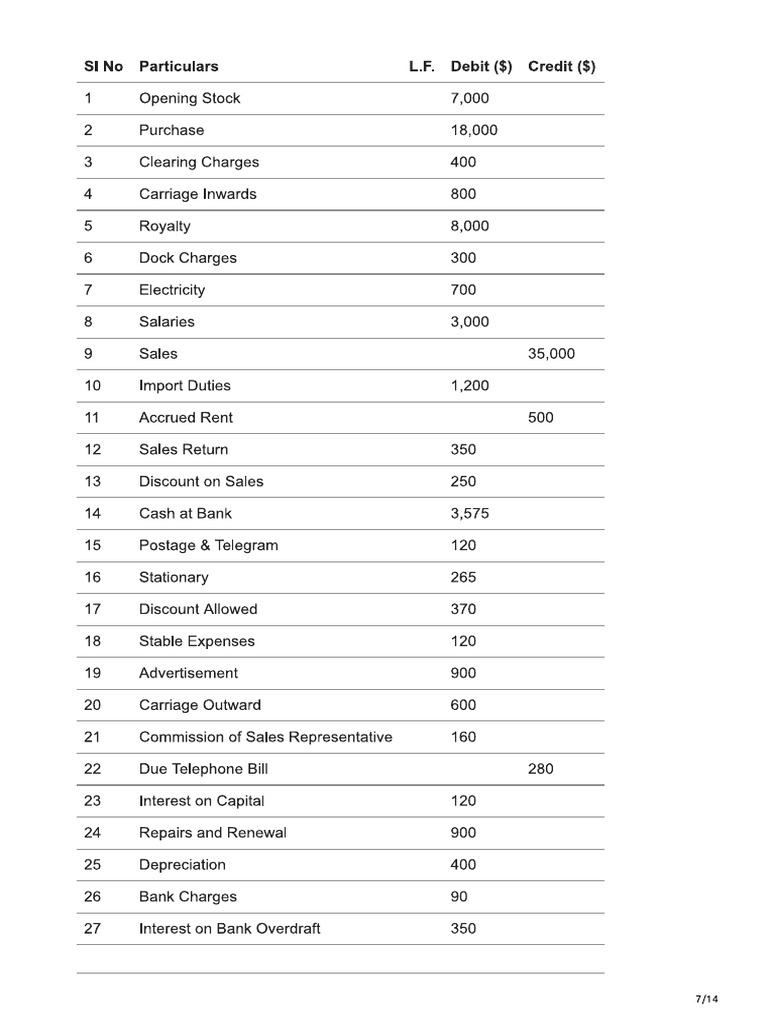 Trial Balance Practice Question Solution | PDF