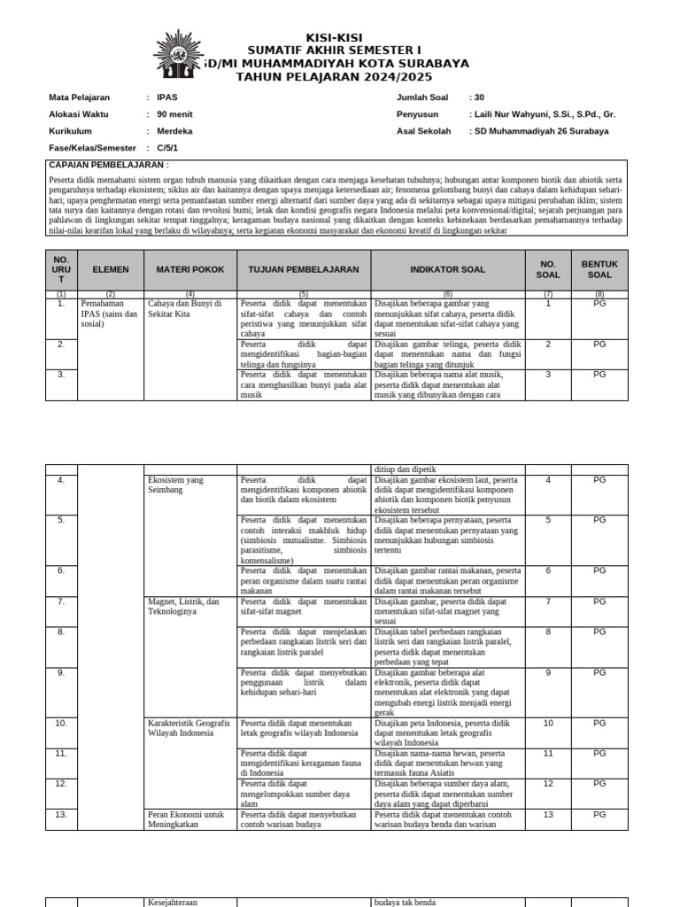 Kisi Kisi Ipas Sas Sem 1 KLS 5 | PDF
