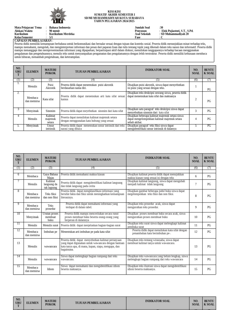 Kisi Kisi Bindo Sas Sem 1 Kls 5 | PDF