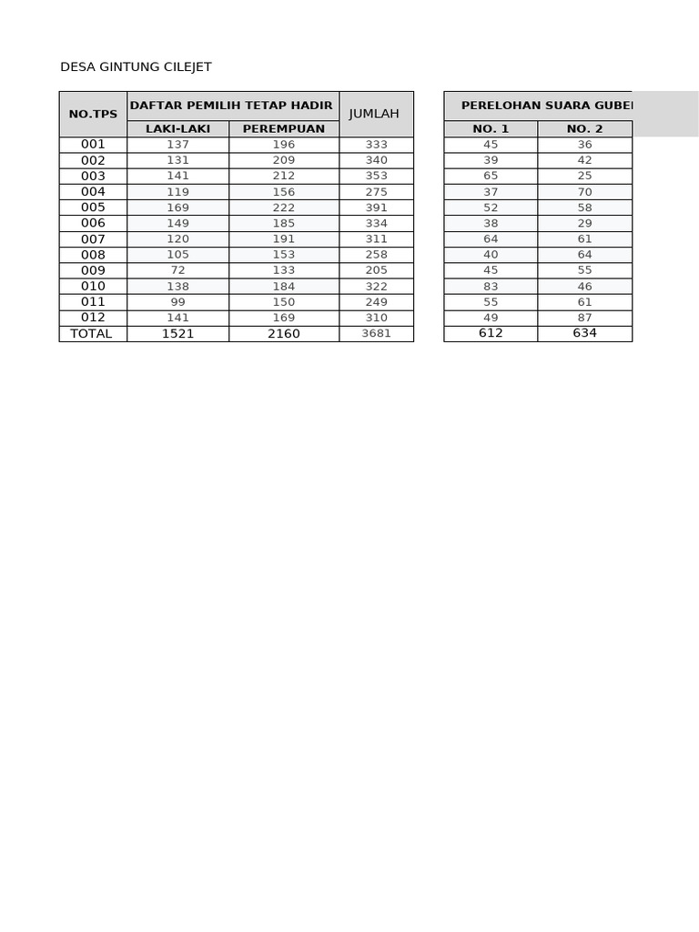 Rekap Desa Gintung Cilejet | PDF