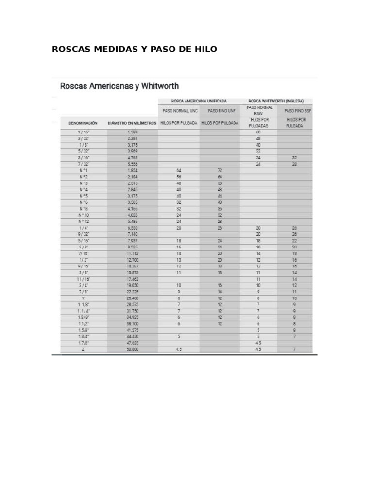 Roscas Medidas y Paso de Hilo | PDF