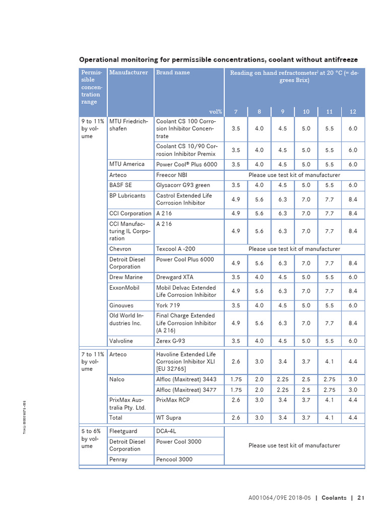 Operational Monitoring For Permissible Concentrations, Coolant Without ...