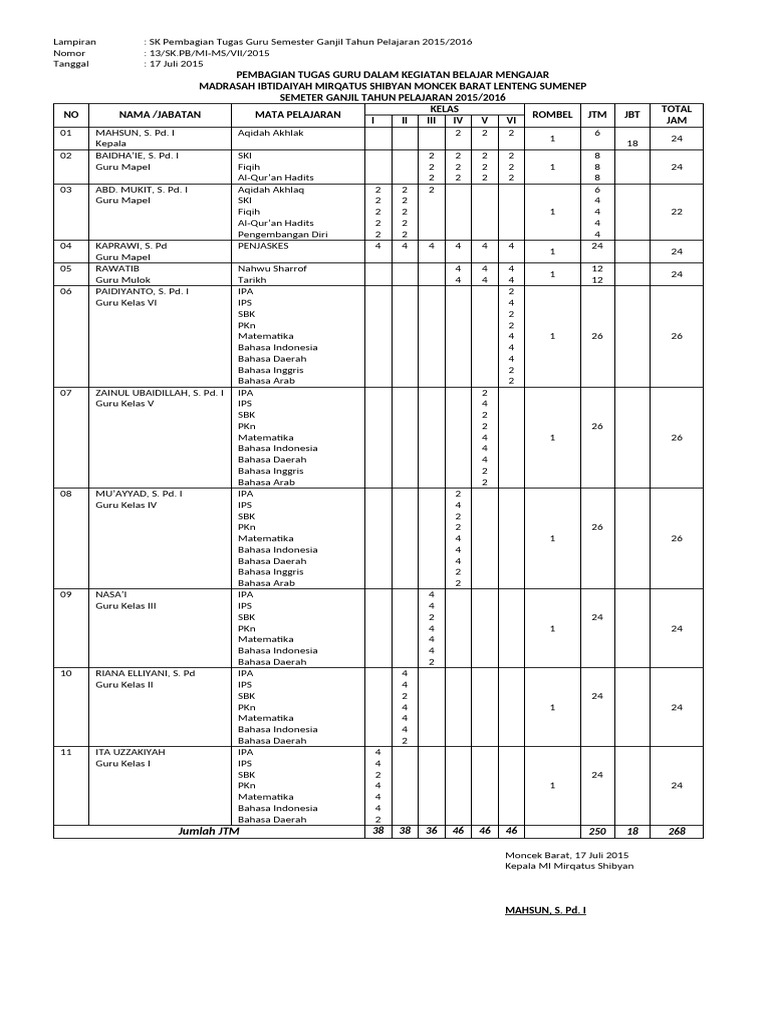 Lampiran SK Pembagian Tugas | PDF