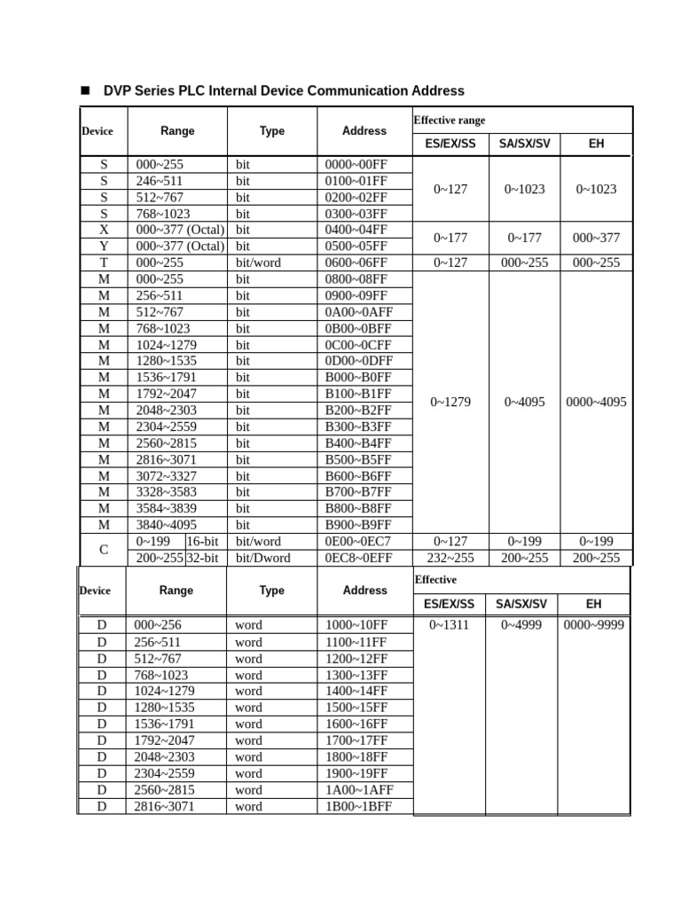 DVP PLC Modbus Address | PDF