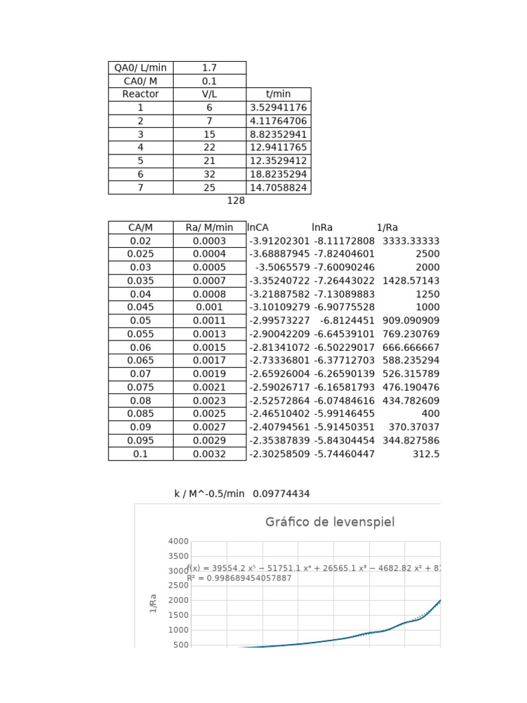 CSRT en Serie y Su Concentracion y Conversion | PDF