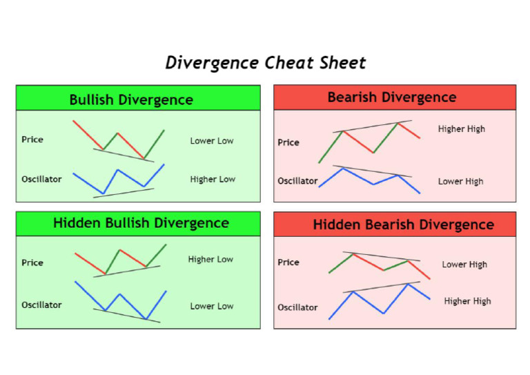 004 10 Divergence Cheat Sheet | PDF