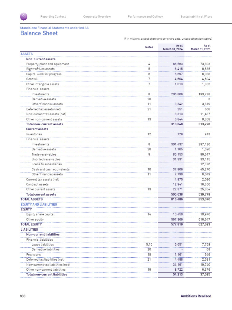 Wipro Integrated Annual Report 2023-24 | PDF | Equity (Finance) | Expense