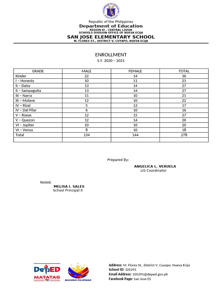 Enrollment 2020-2024 | PDF | Philippines