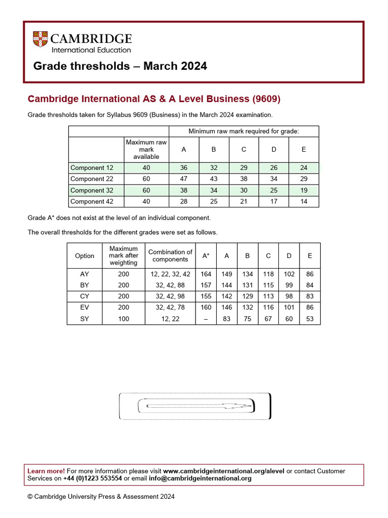 March 2024 A Level Business Grade Thresholds | PDF