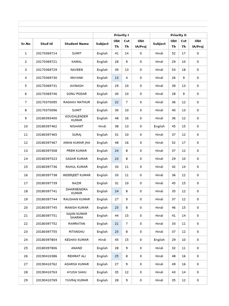 Priority I Priority II SR - No Stud Id Student Name Subject Obt CVT Obt Subject Obt CVT Obt TH ...