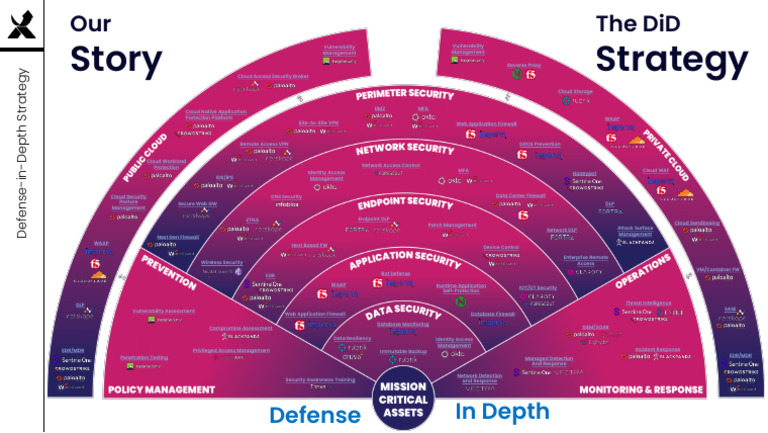 Defense in Depth Strategy | PDF | Security | Computer Security