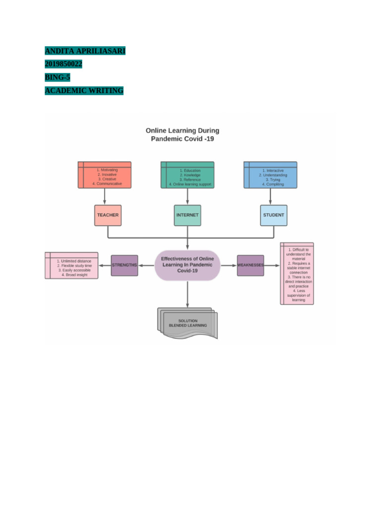 Task 3 Mind Map Andita Apriliasari | PDF | Educational Technology | Learning