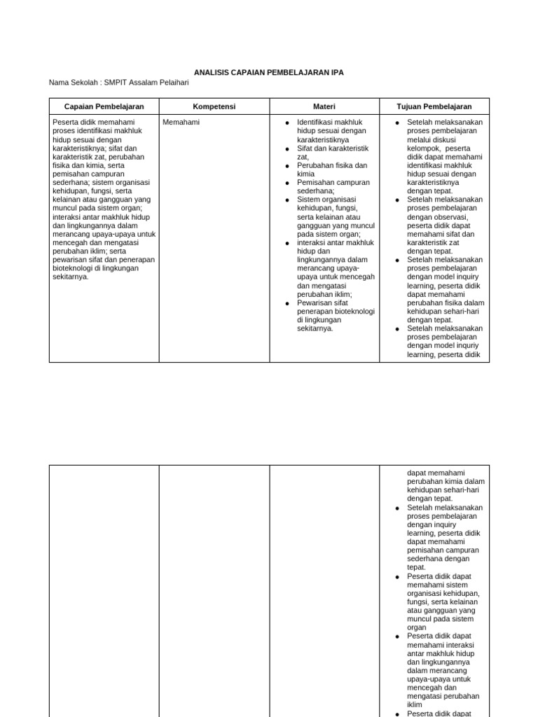Analisis Capaian Pembelajaran Ipa | PDF