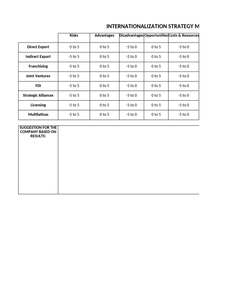 Entry Modes Evaluations Matrix | PDF | Strategic Management | Risk