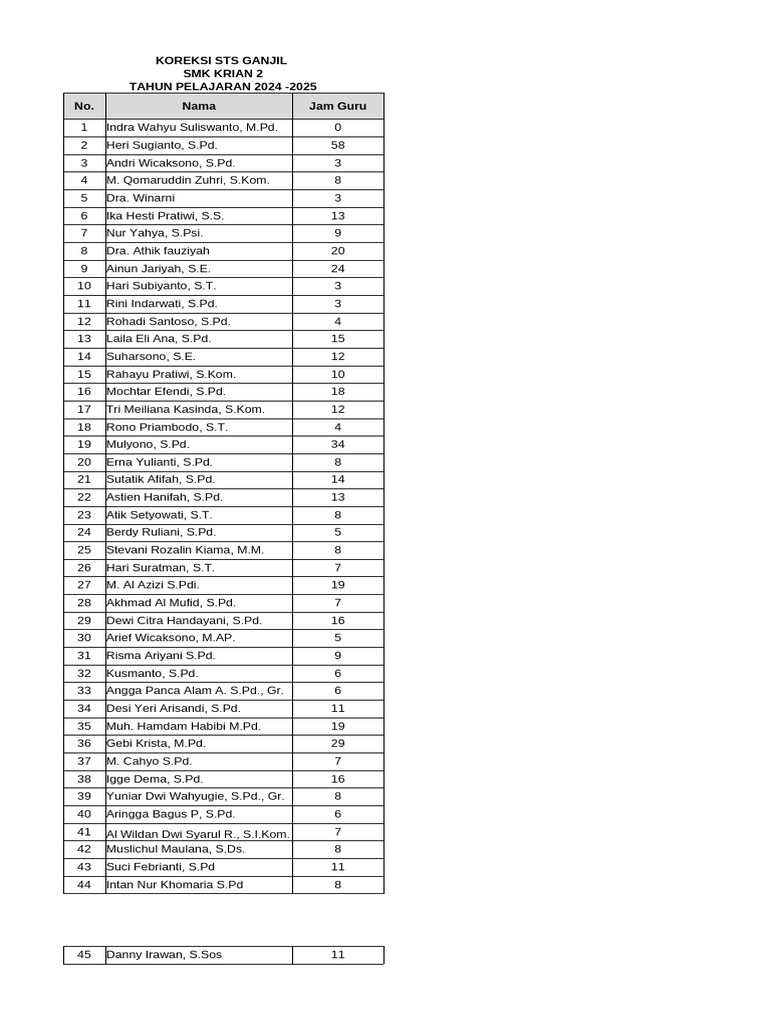 Koreksi 1 Sts Ganjil 2024-2025 | PDF