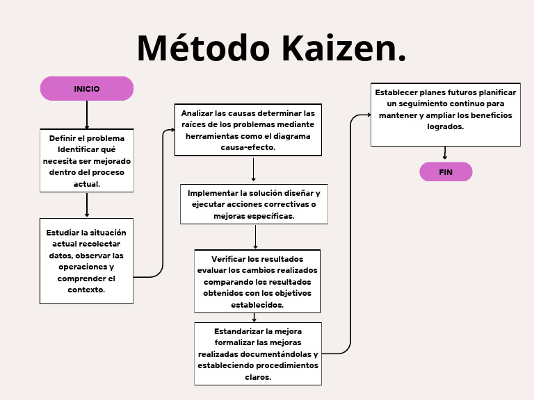 Diagrama de Flujo Kaizen para Mejora Continua | PDF