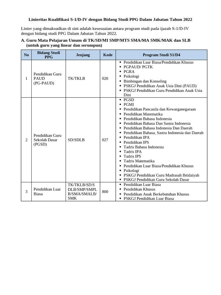 Linieritas Mapel 2022 | PDF