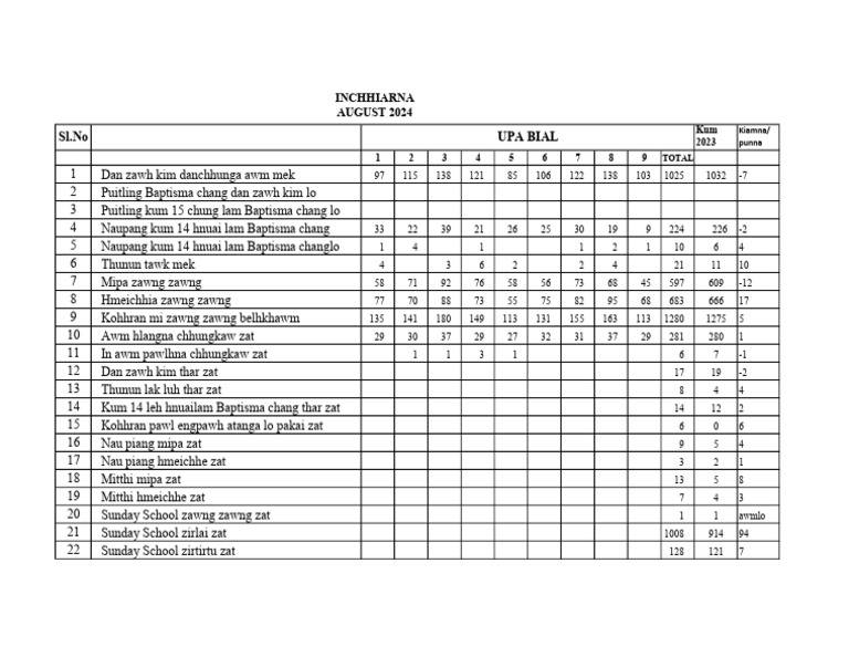 Kohhran Inchhiarna August 2024 | PDF