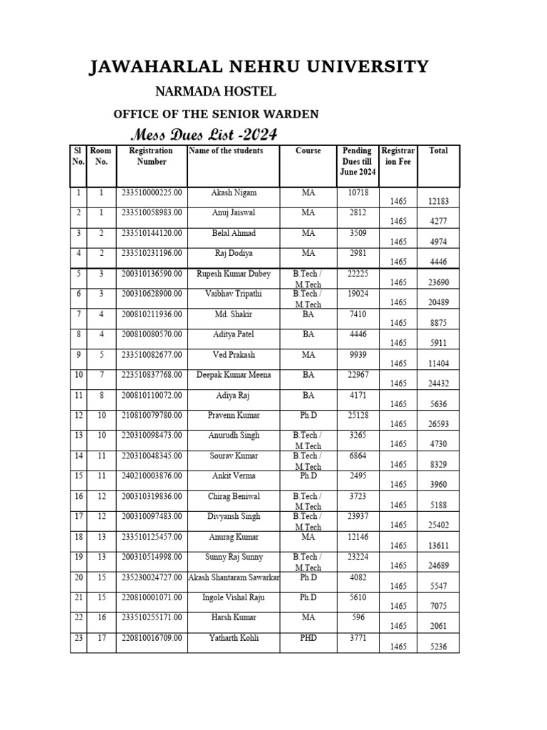 narmada_Monsoon2024 | PDF | Academic Degree
