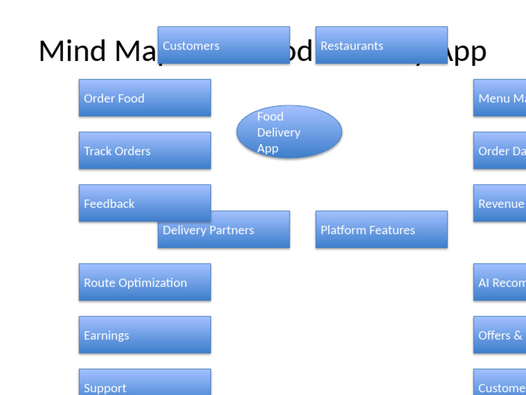 Food Delivery App Mind Map | PDF