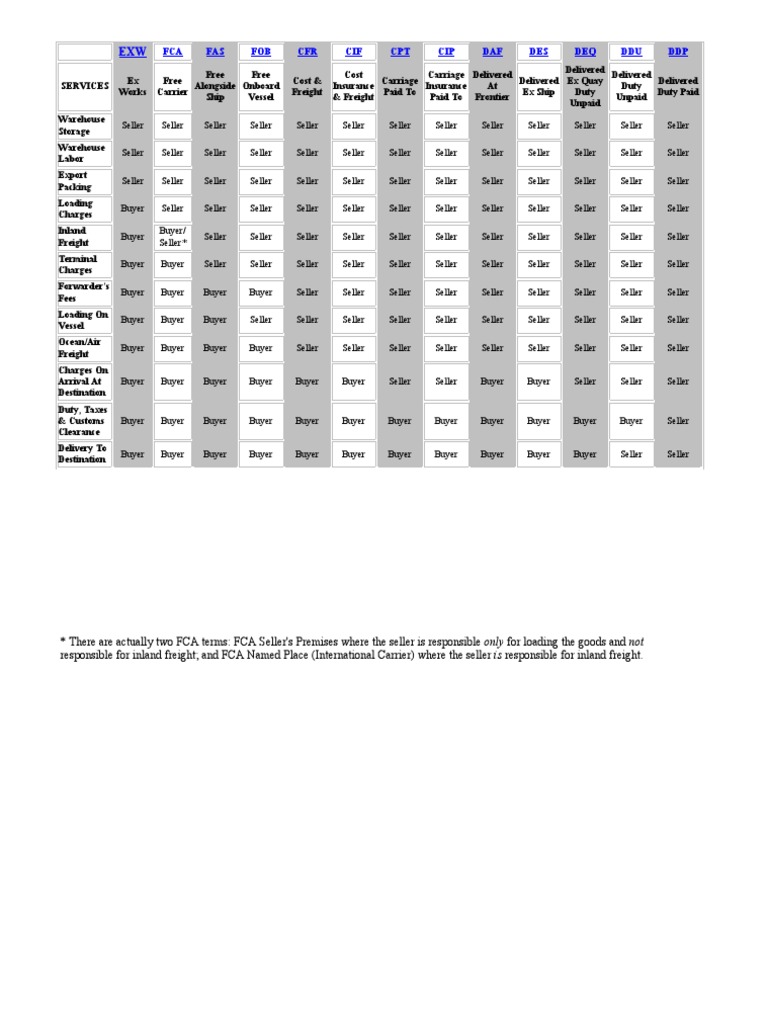 Incoterms Chart | PDF