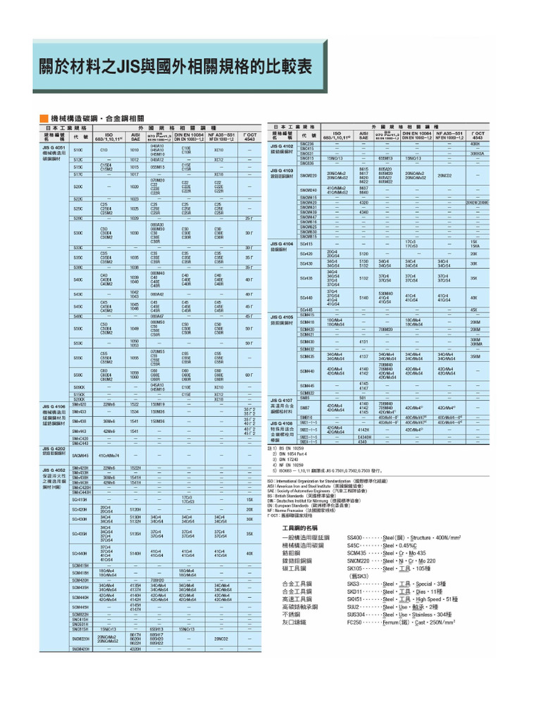 Comparisons of Materials Between JIS and Foreign Standards | PDF
