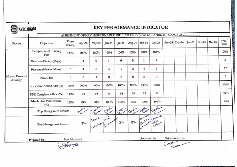 Top Management Review On Safety Parameters | PDF