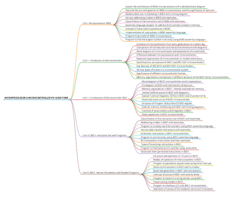 Microprocessor And Microcontroller Vvi Pdf Microcontroller Computer Program
