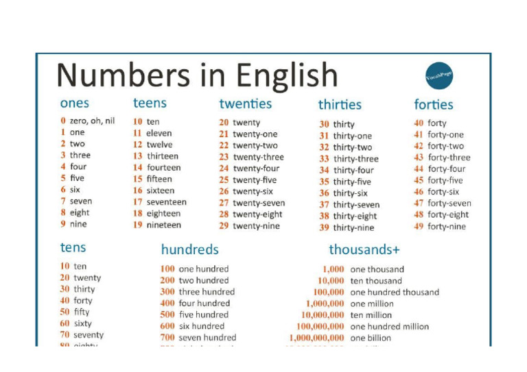 Numbers in English | PDF