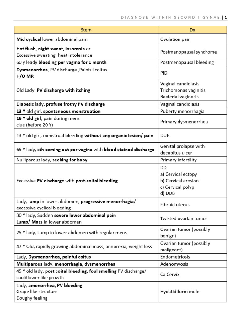 Diagnose Within Second I Gynae I Final Prof | PDF | Pregnancy | Abortion