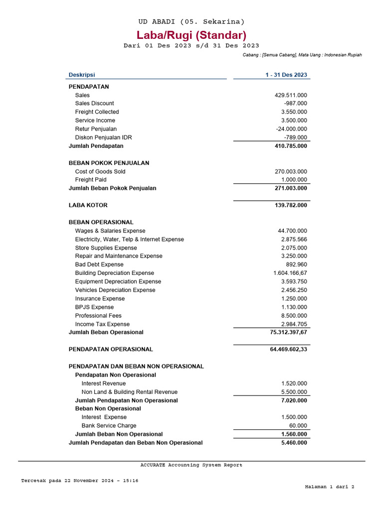 Laba Atau Rugi Standar Udabadi05sekari 241122151636 | PDF | Expense ...