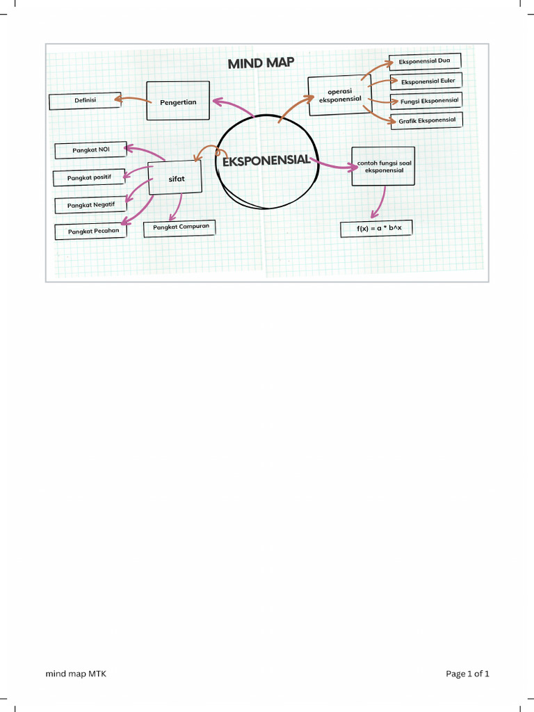 Mind Map MTK | PDF