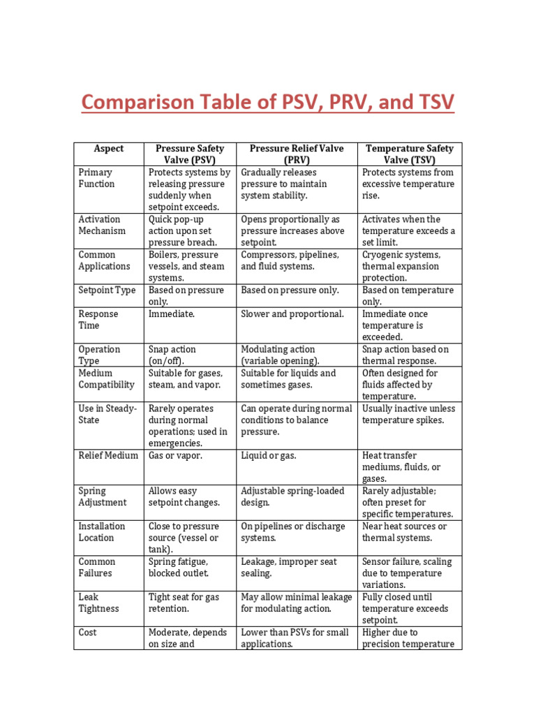Comparison Table For PSV, PRV and TSV | PDF | Continuum Mechanics ...
