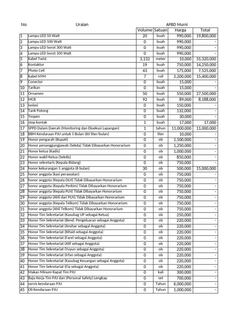 Rincian Anggaran APBD Perubahan 2023 | PDF