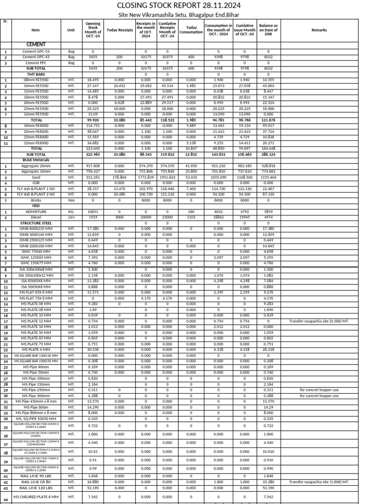 Daily Stock Report | PDF | Materials