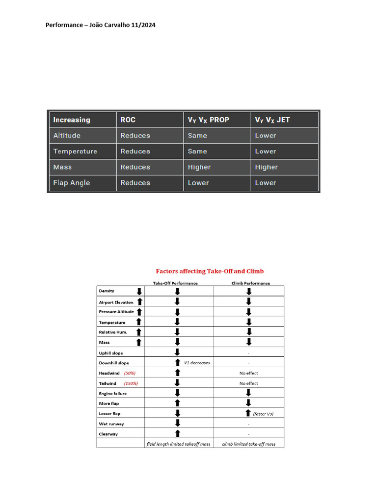 Performance Sheet Cheat | PDF | Altitude | Wound