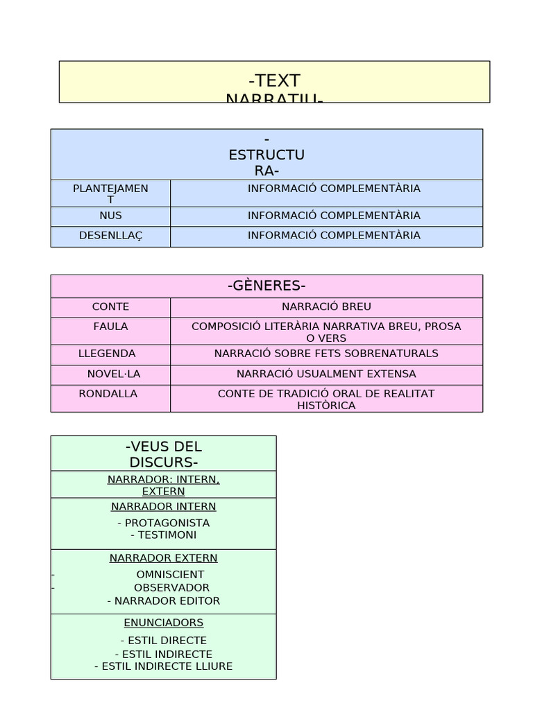 Esquema Text Narratiu | PDF
