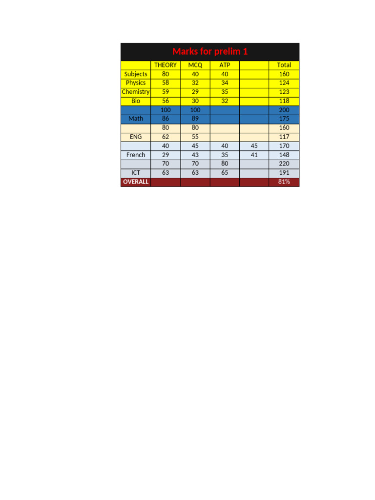 Prelim 1 Exam Marks Overview | PDF